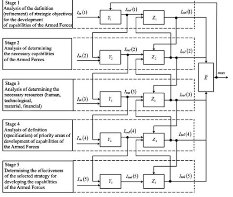 Block Diagram Of A Mathematical Model For Synthesising The Strategic