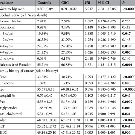 results of the final multivariate cox ph model in the descending order