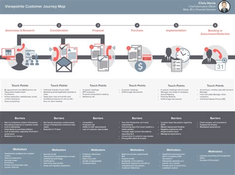 B2b Customer Journey Map
