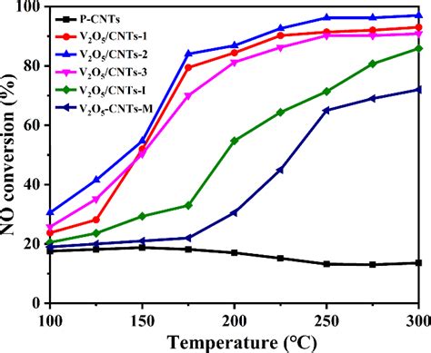 Nh3 Scr Performance Of The Catalysts Reaction Conditions [no] [nh3