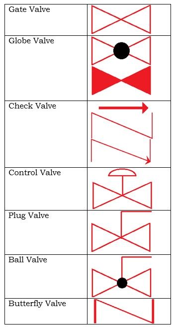 Instrument Abbreviations Used In Piping And Instrumentation Diagrams