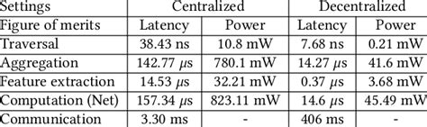 Computation And Communication Latencypower Of Ima Gnn Accelerator