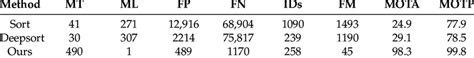 Comparison Of Tracking Metrics On Mot16 Dataset And Deepsort Algorithm