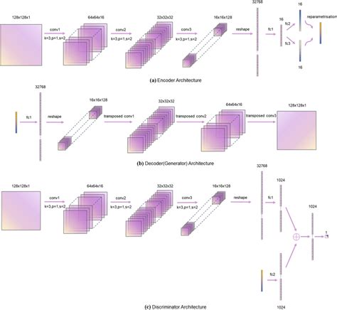 architectures of a encoder b decoder and c discriminator download