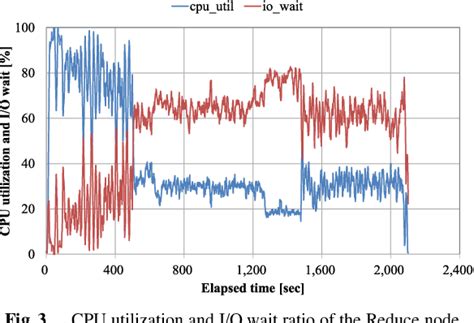 figure 1 from hadoop i o performance improvement by file layout
