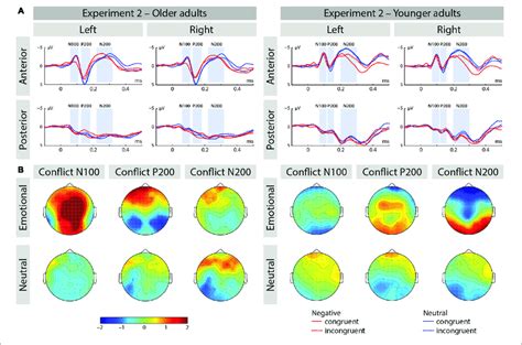 a erp waveforms at selected averaged electrodes [left anterior