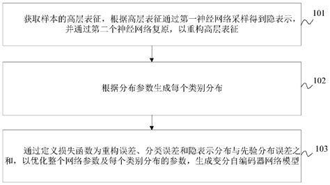 Variational Auto Encoder Network Model And Variational Auto Encoder