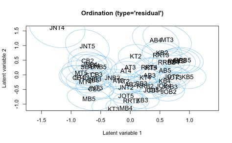 Plot Latent Variables From Gllvm Model — Ordiplotgllvm • Gllvm