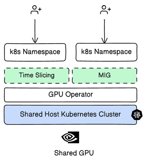 End User Self Service Access To K8s Namespaces With Shared Gpus Rafay Product Documentation