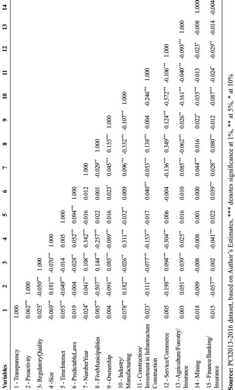 Pairwise Correlations Between Variables Download Scientific Diagram