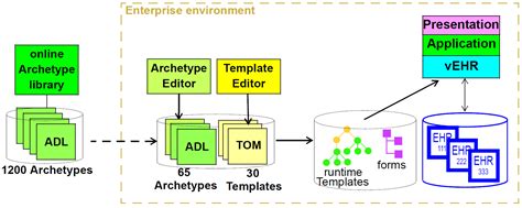 OpenEHR Architecture Overview