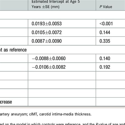 Association Between Cimt And Kawasaki Disease Subgroups And Controls