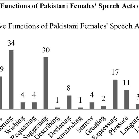 Communicative Functions Of Pakistani Females Speech Acts On Facebook