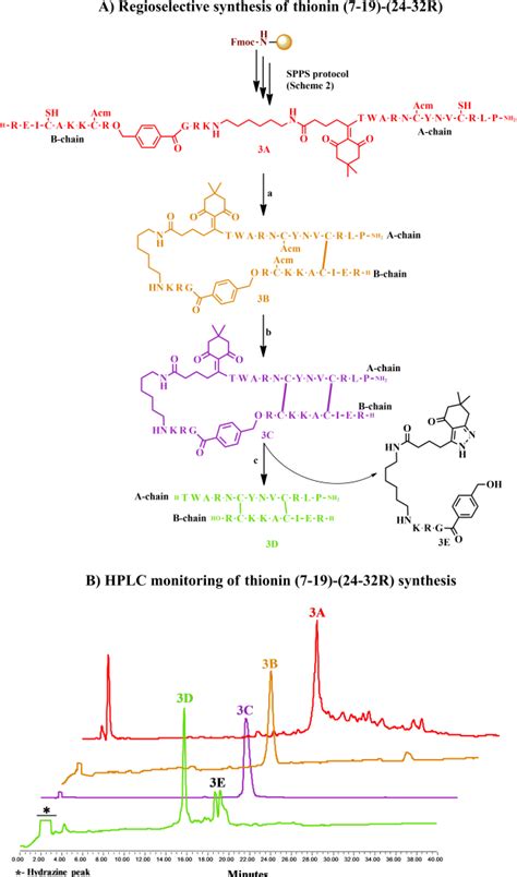 Figure 3 From A One Pot Chemically Cleavable Bis Linker Tether Strategy
