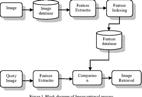 Figure From An Improved Support Vector Machine Kernel For Medical Image Retrieval System