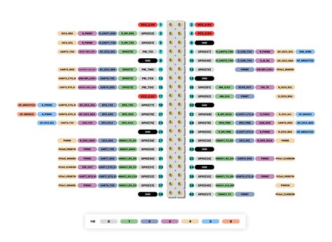 Gpio 扩展接口 Bit Brick