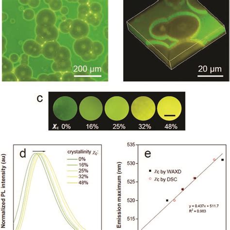Polymer Crystallinity Visualization A Overview Fluorescence Download Scientific Diagram