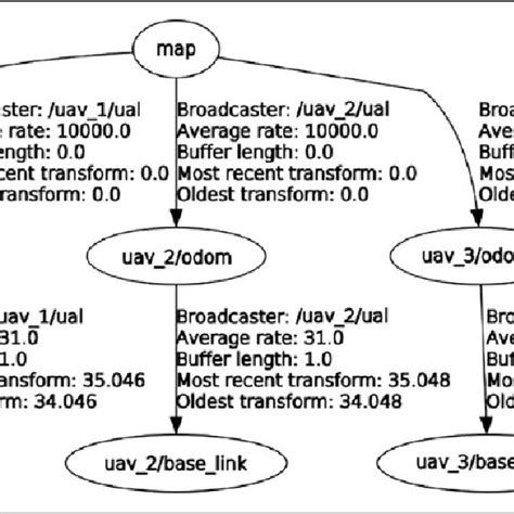Screenshot Of The Output Of The Ros Command Rqttftree When Running An