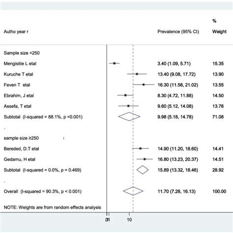 Forest Plot Showing The Pooled Prevalence Of Pressure Ulcers In Ethiopia Download Scientific Forest Plot Showing The Pooled Prevalence Of Pressure Ulcers In Ethiopia Download Scientific