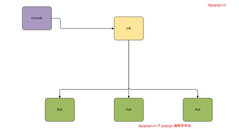 20、kubernetes 实战 Pod控制器cronjobcj Kubernetes实战（三） Itgogogocn