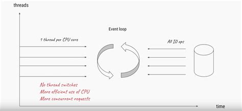 Multithreading Connection Request And Thread In Classical Vs