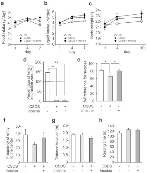 During 10 Days Of Csds Mice Were Allowed Access To Water Supplemented Download Scientific