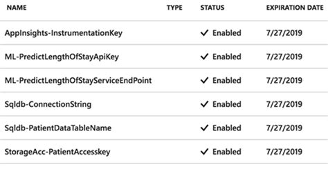 How Key Vault Is Used To Secure The Healthcare Ai Blueprint Elegant Code
