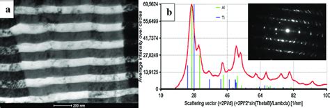 Tem Image A And Selected Area Diffraction Pattern B Of