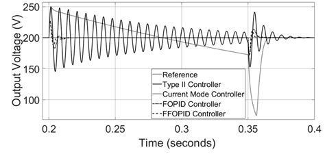 a output voltage response over the r disturbance from 100 Ω to 80 Ω