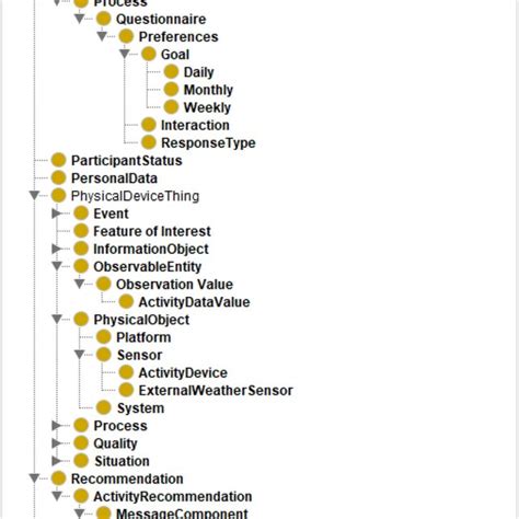 The Asserted Class Hierarchy Of Our Proposed Ontology Download