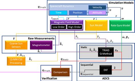 Figure 9 From Design Of The Attitude Estimation Algorithms For The Gt 1