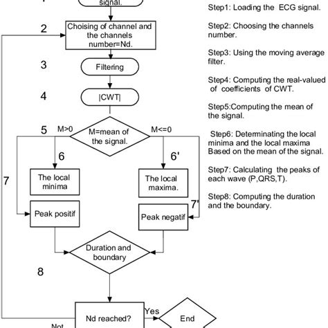 Pdf Wolff Parkinson White Wpw Syndrome The Detection Of Delta Wave In An Electrocardiogram
