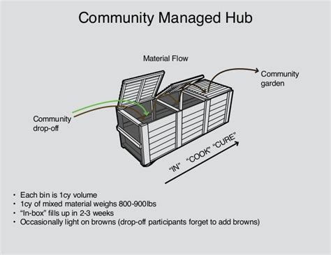 Small Scale Composting Systems