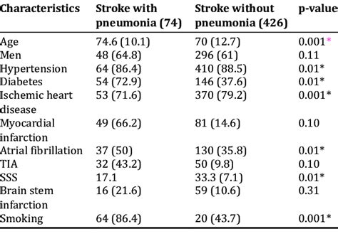Characteristics Of Stroke Patients With Or Without Pneumonia Download