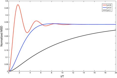 msd plot as a function of t t for a square territory normalised to