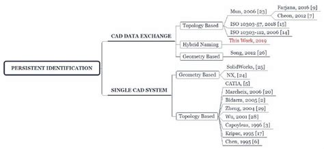 Different Naming Techniques In CAD Models Download Scientific Diagram