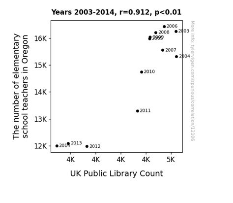The Number Of Elementary School Teachers In Oregon Correlates With Uk Public Library Count R0912