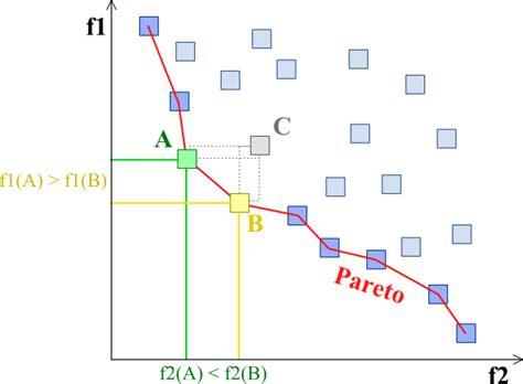 Pareto Efficiency Metaist