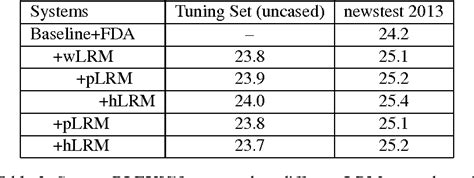 Table 1 From The Dcu Ictcas Mt System At Wmt 2014 On German English