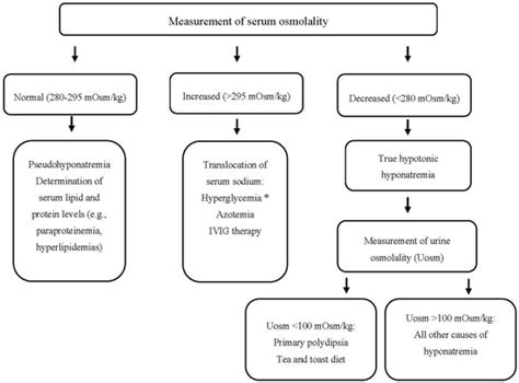 Hyponatremia Encyclopedia Mdpi