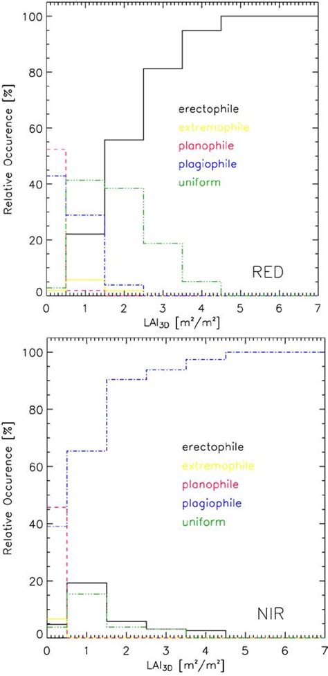 Percentage Of The Various Leaf Normal Distributions Erectophile