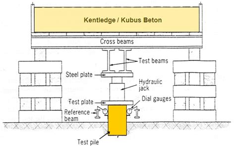 Pile Loading Test Perpustakaan