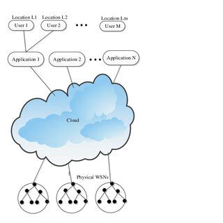Location Based IoT Cloud Integration Download Scientific Diagram