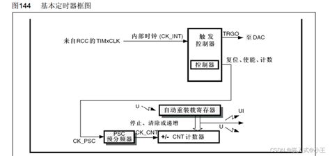 Tim定时器stm32f103c8t6有几个定时器 Csdn博客