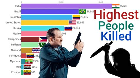 Highest People Killed In The World 1990 2023 Youtube