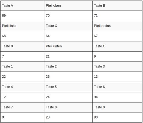 Infrarot Fernbedienung Funduino Kits Und Anleitungen Für Arduino