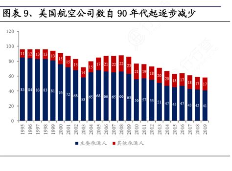美国航空公司数自90年代起逐步减少行行查行业研究数据库