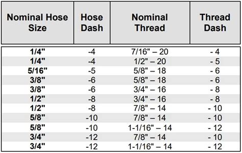 Hydraulic Hose Fittings And Connector Sizes Charts Sapphire Hydraulics