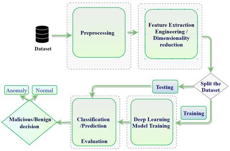 Iot Intrusion Detection Taxonomy Reference Architecture And Analyses