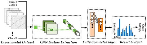 Sensors Free Full Text A Novel Methodology For Series Arc Fault